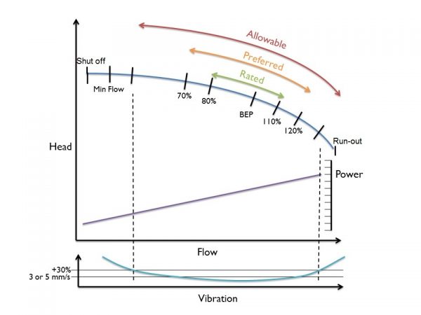 Preferred Operating Region for Centrifugal Pumps - API 610