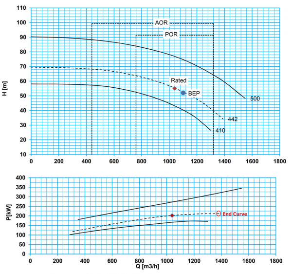 Maximum Power @ Rated Impeller for Centrifugal Pumps - API 610