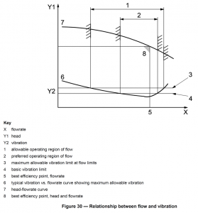 Minimum Flow for Centrifugal Pumps, Stable and Thermal Flow - API 610