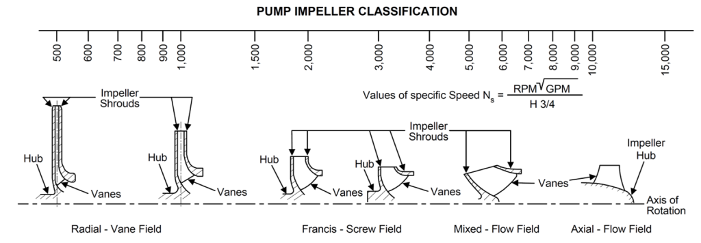 Specific Speed for Centrifugal Pumps based API610 - API 610