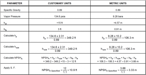 NPSHA Calculation for Centrifugal Pumps - API 610