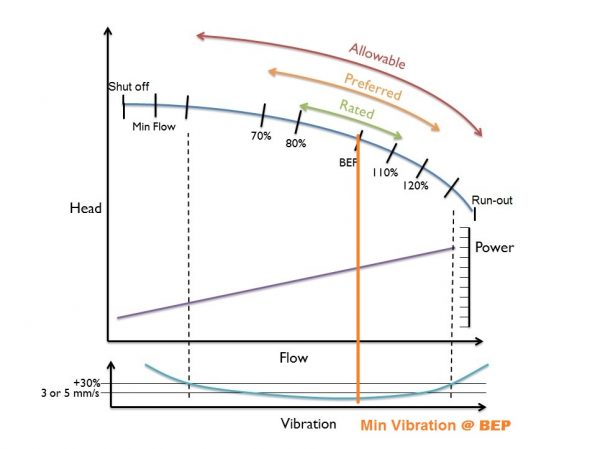 BEP @ Rated Flow for Centrifugal Pumps - API 610