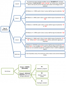 Area Classification for Mechanical Data Sheet - API 610
