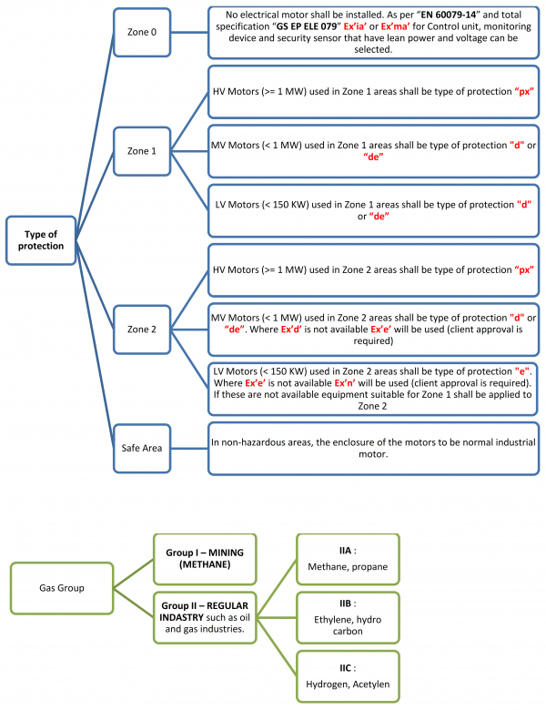 Area Classification for Mechanical Data Sheet - API 610