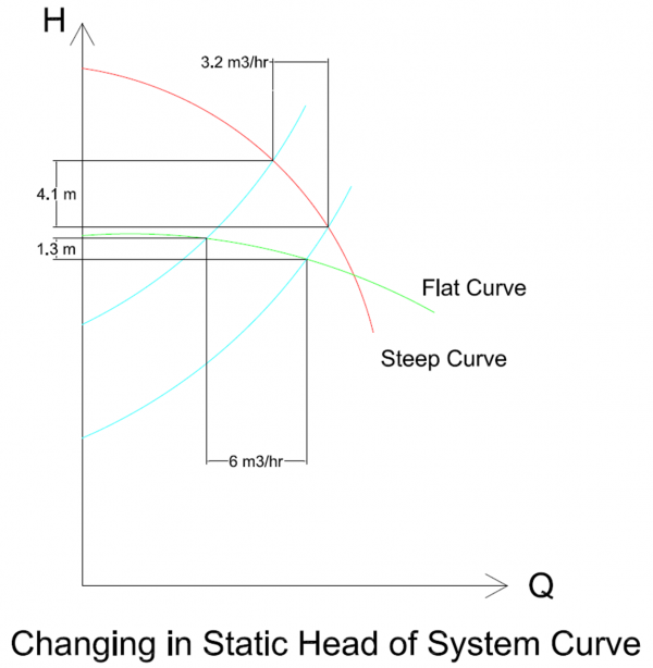 Pump Curve for Centrifugal Pumps based on - API 610
