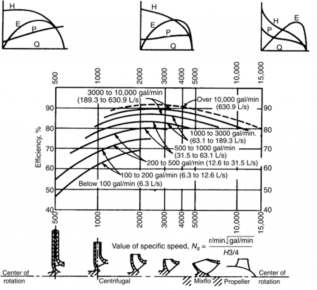 Pump Speed (RPM) Sellection based on - API 610