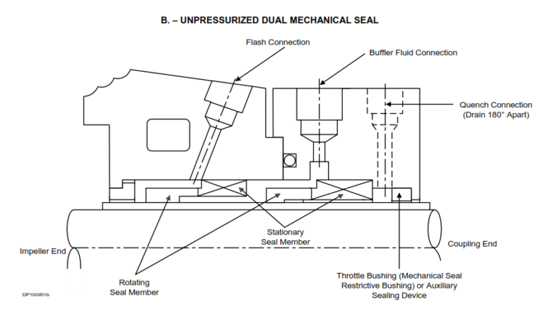 Mechanical Seal System for Centrifugal Pumps - API 610
