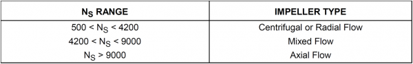 Impeller Classification and Specific Speed - API 610