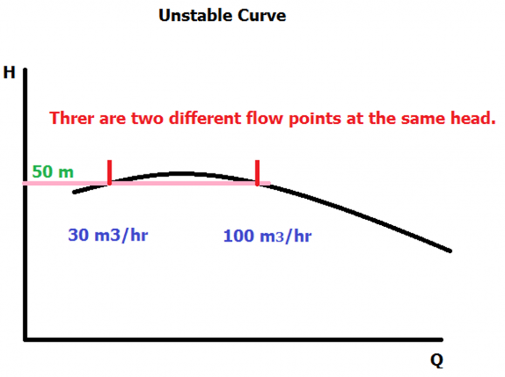 Pump Curve for Centrifugal Pumps based on - API 610