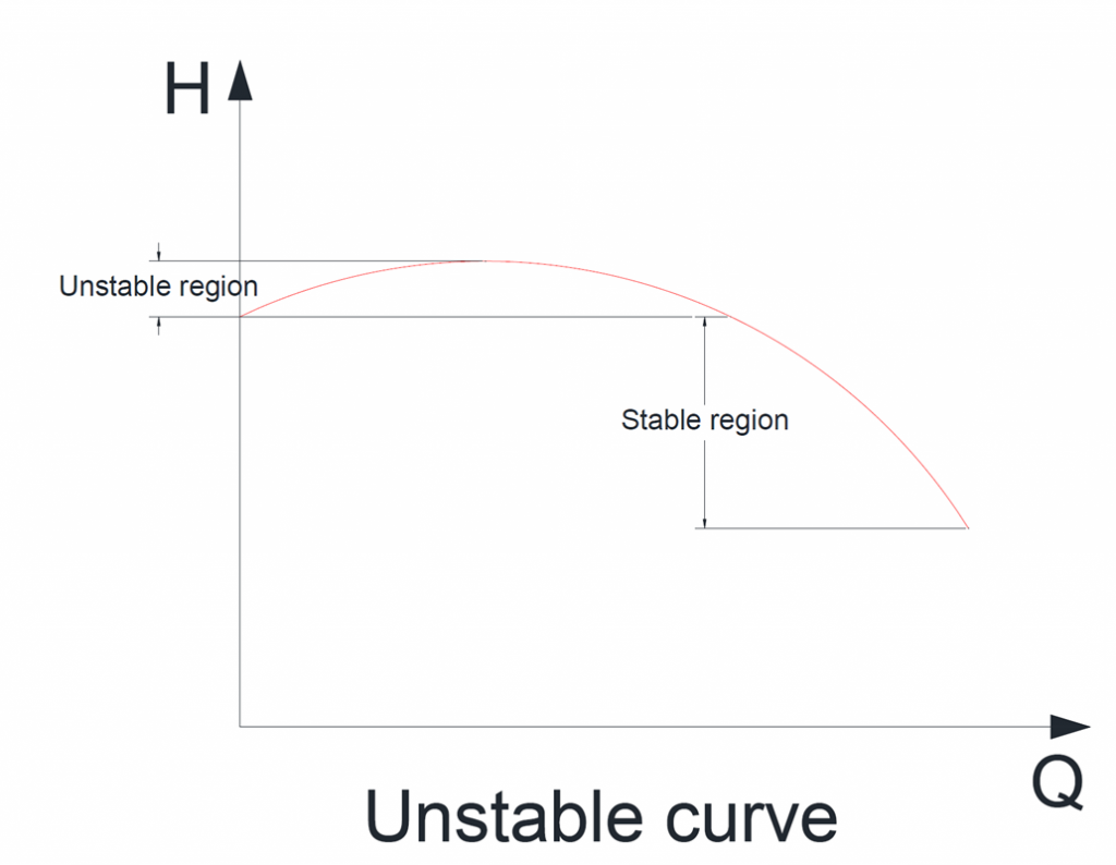 Pump Curve for Centrifugal Pumps based on - API 610