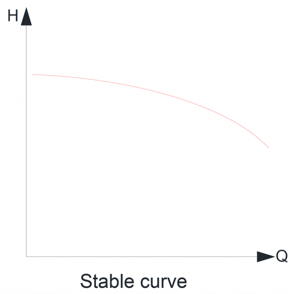 Pump Curve for Centrifugal Pumps based on - API 610