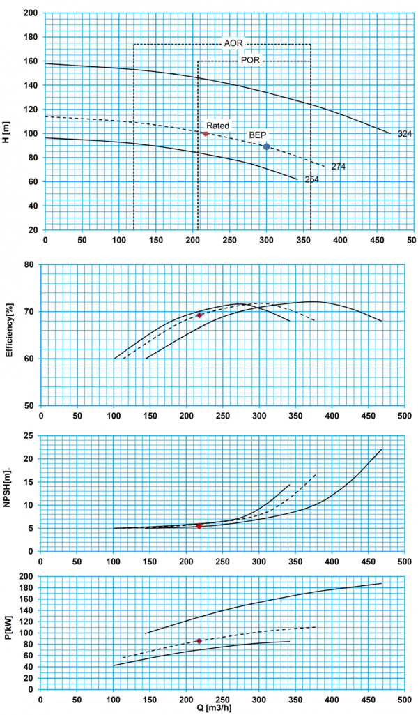 Pump Curve for Centrifugal Pumps based on - API 610