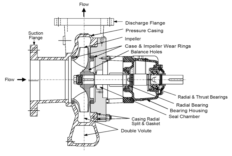 Wear Ring in the Centrifugal Pumps based on - API 610
